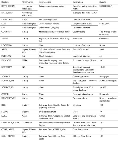 Essd A Multi Source 120 Year Us Flood Database With A Unified Common Format And Public Access