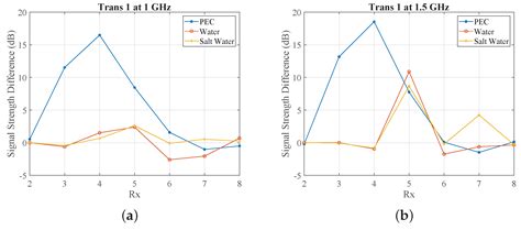 Design And Experimental Validation Of A Multiple Frequency Microwave