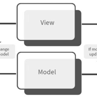 Two Way Data Binding In AngularJS Library Download Scientific Diagram