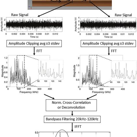 Signal Processing Steps For The Passive Reconstruction Of The Transfer
