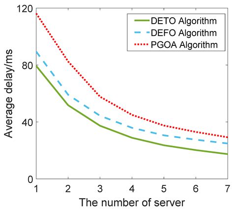 Electronics Free Full Text Exploiting Duplications For Efficient Task Offloading In Multi