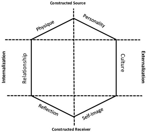 Kapferers Brand Identity Prism Jean Noël Kapferer Identifies Six Download Scientific Diagram