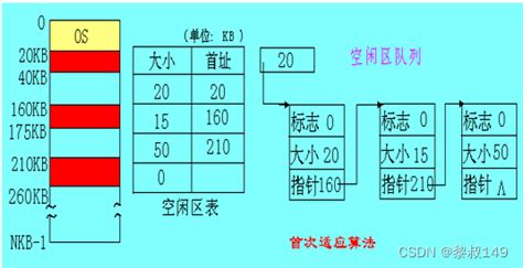 武汉理工大学操作系统实验（动态分区管理） 动态分区内存管理实验 csdn博客