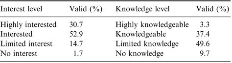 Respondents Self Classification Based On Knowledge And