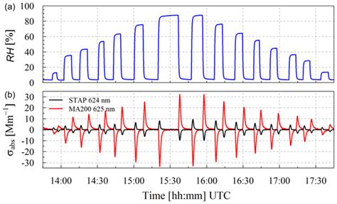 AMT The Effect Of Rapid Relative Humidity Changes On Fast Filter Based Aerosol Particle Light