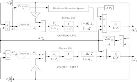 Transfer Function Model Of The Two‐area Interconnected System With Dg