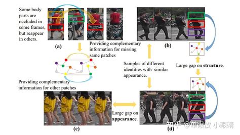 Spatial Temporal Graph Convolutional Network for Video based Person Re identification论文笔记时空图卷积