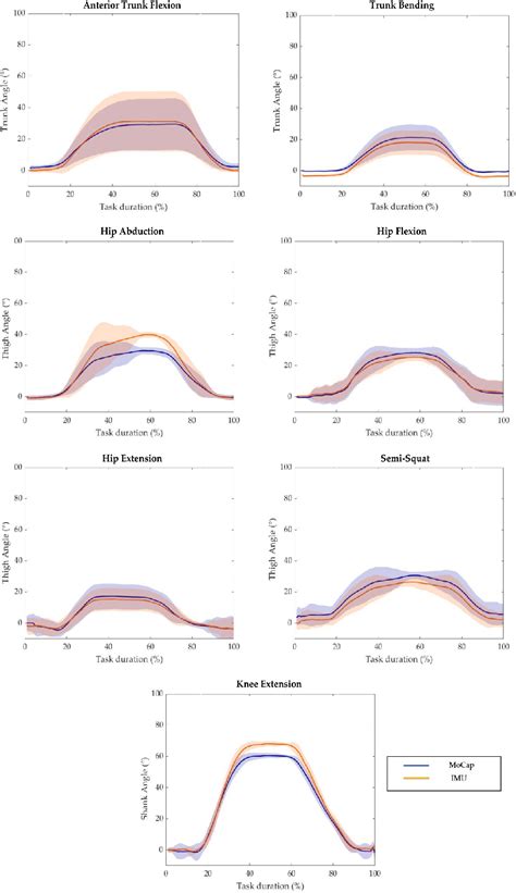 Figure From Evaluation Of Upper Body And Lower Limbs Kinematics Through An IMU Based Medical