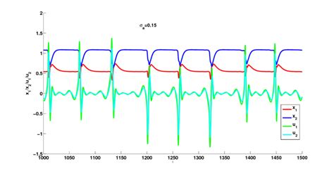 the oscillating dynamics when σa is small the dynamics of the