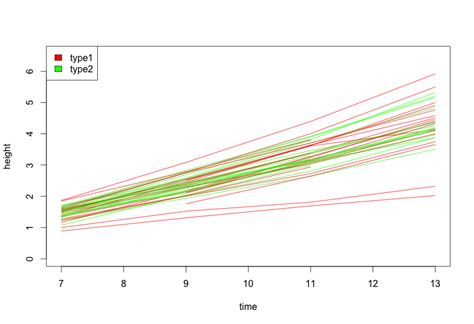 Analysis Of A Time Series With A Fixed And Random Factor In R Cross