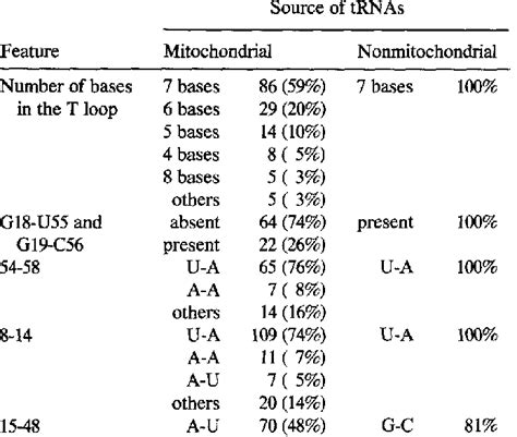 Conservation Of Tertiary Structure Elements For Trnas A Download Table