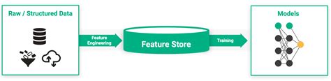 feature store the missing data layer for machine learning pipelines