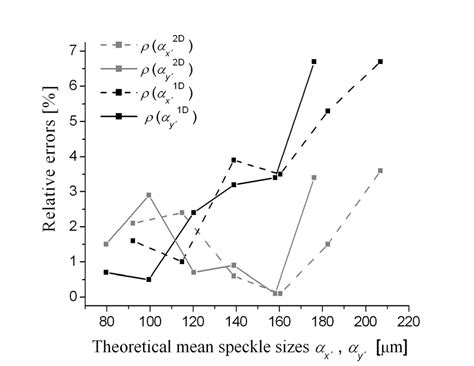 Relative Errors ρ α X´2d X´2d ρ α Y´2d Y´2d ρ α X´1d X´1d Download Scientific