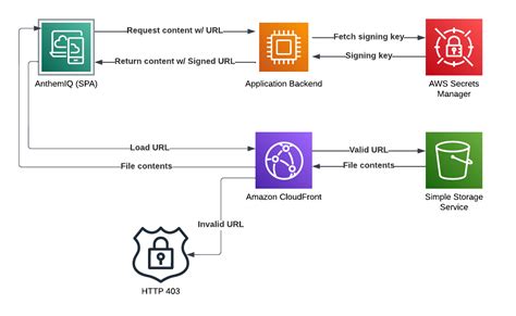 Cloudfront Signed Urls With Nodejs And Express By Kris Wong Level Up Coding