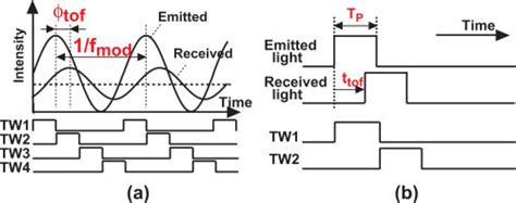 conventional indirect tof range measurement methods a continuous