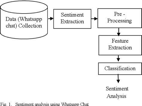 Figure 1 From Hybrid Model For Sentiment Analysis Of Whatsapp Data