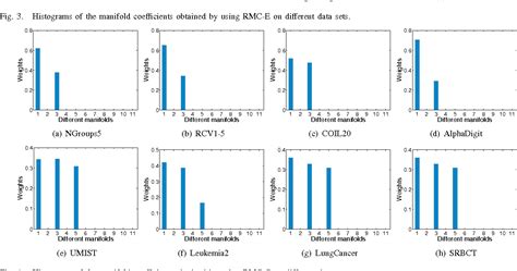 Relational Multi Manifold Co Clustering