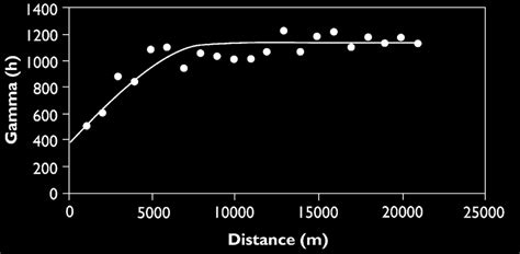 Model Variogram Corresponding To Equation 8 In The Text Overlaid On