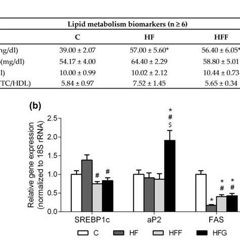 Results In Lipid Metabolism Biomarkers A Results In Plasma Lipid Download Scientific Diagram