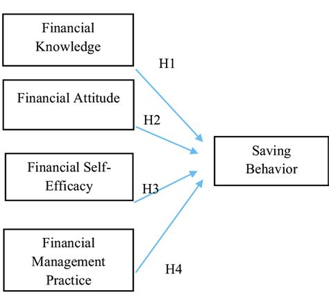 Conceptual Framework For The Study Download Scientific Diagram