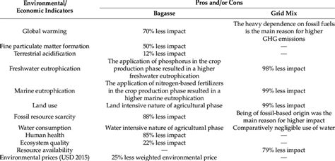 The Summarization Of The Pros And Or Cons Considering The Comparative Download Scientific