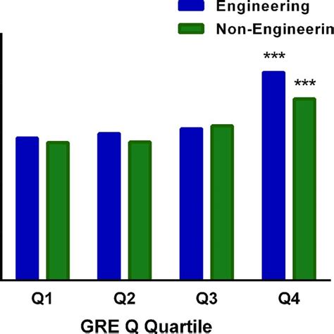 GRE Verbal Scores For Men With GRE Quantitative Scores In Different Download Scientific Diagram