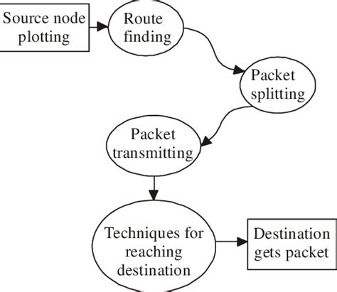 Packets Transmitting From Source To Destination Download Scientific