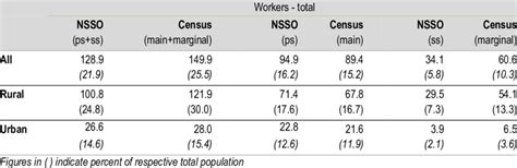 Female Workers As Per In Nsso Survey And Census Data Download Scientific Diagram