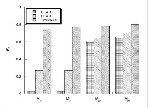 Effect Of The Nature Of Alcohols On The Mobility Of Ctab Dtab And Download Scientific Diagram