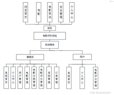 Python基于flask的电影网站售票系统5s356 Csdn博客