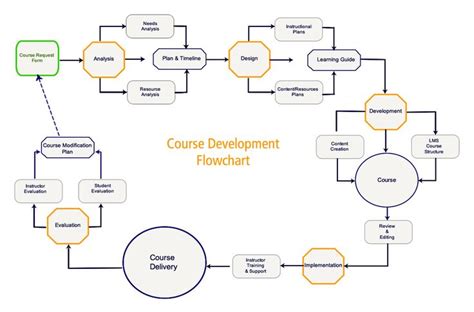 117 Best Images About Instructional Design On Pinterest Adobe Storyboard And Educational
