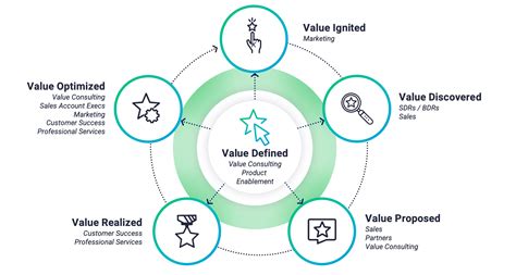 How Do I Implement A Value Enablement Program Mediafly