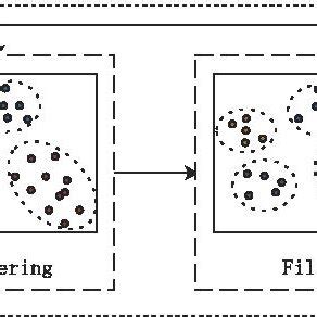 Proposed Method Framework This Method First Clusters The Features And