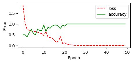Python CNN Convolutional Neural Network 예제