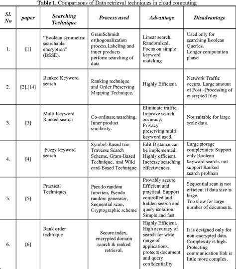 Table 1 From A Survey On Data Retrieval Techniques In Cloud Computing Semantic Scholar