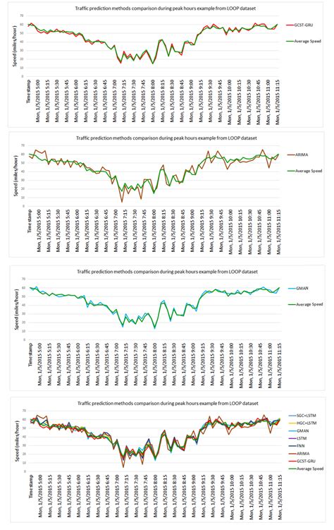 loop dataset speed data for sensor 005es15036 captured during the peak