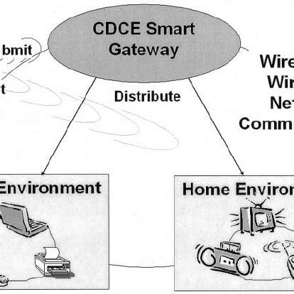 Elements Of The CDCE Framework Download Scientific Diagram