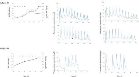 Crcl Time Profile And Concentration Time Profile Of Individual Subjects