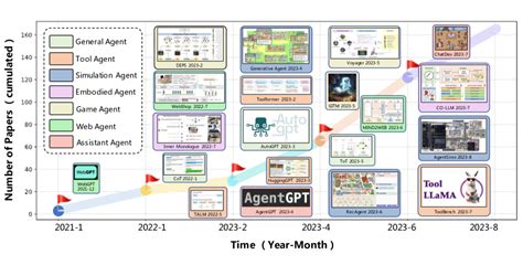 [2308 11432] A Survey On Large Language Model Based Autonomous Agents
