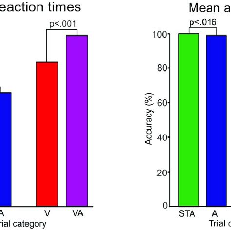 Rts Left And Accuracy Data Right Tested Pairs With Their