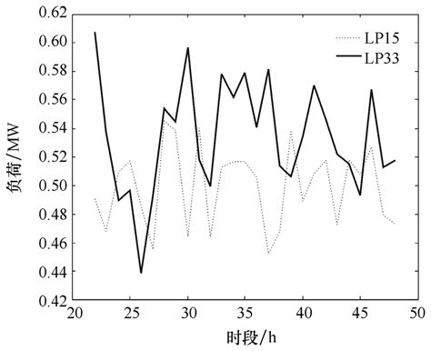 Load Forecasting Curve 表 3 计算结果比较 Tab 3 Comparison Of Results