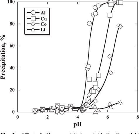 Figure 2 From Separation Process Of Metals From Hydrochloric Acid Leach