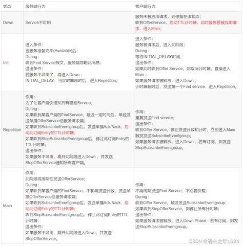 some ip someip中client端发送find server端会怎样回复 csdn博客