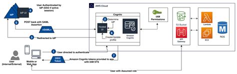 Aws Cognito User Pool Federation With Onelogin Idp By Anjan Biswas