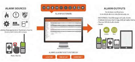 Motorola Mototrbo Integrated Command And Control Applications Railcom Memphis Tennessee