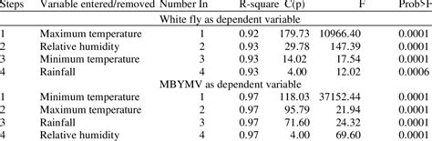 Summary Of Stepwise Regression Procedure To Predict Pest And Disease