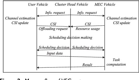 Figure 2 From Joint Communication And Computing Resource Allocation In Vehicular Edge Computing