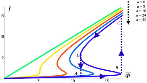 Theoretical Dependence Of The Fractal Normalized Current On The Fractal Download Scientific