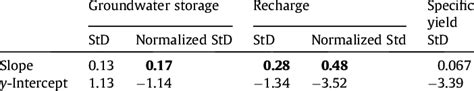 Parameters Obtained By Fitting Eq 2 To Spatial Variability Std Of Download Scientific