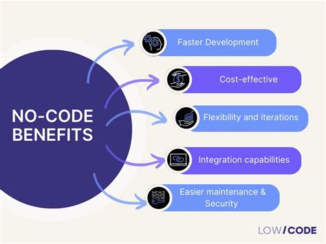 Launch Faster With No Code Custom Mvp Software Development